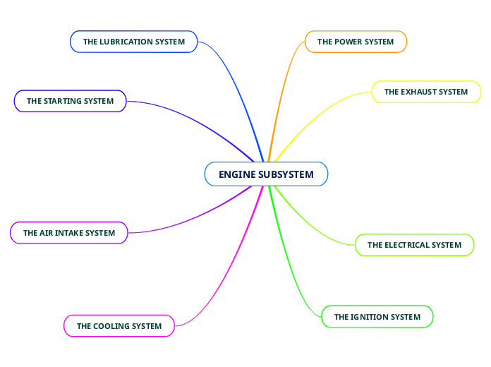 ENGINE SUBSYSTEM - Mind Map